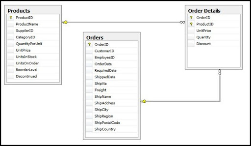 {elsharpo}: Playing around with LINQ to SQL: Using DataLoadOptions ...